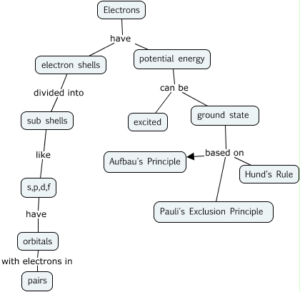 Electron Configurations